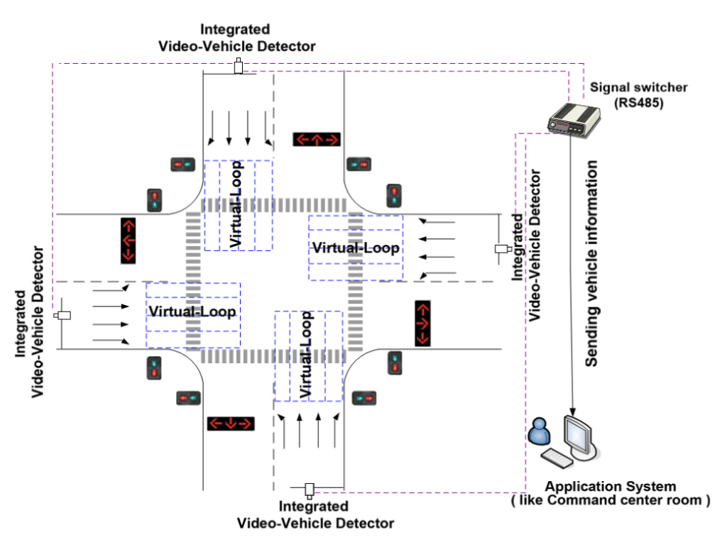 Where to Use Detectors — Designing a Smart Intersection